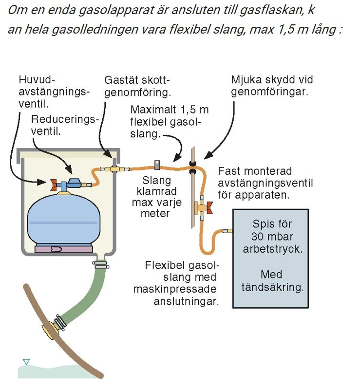 Placering gasoltub - MotorbåtSnack - Maringuiden